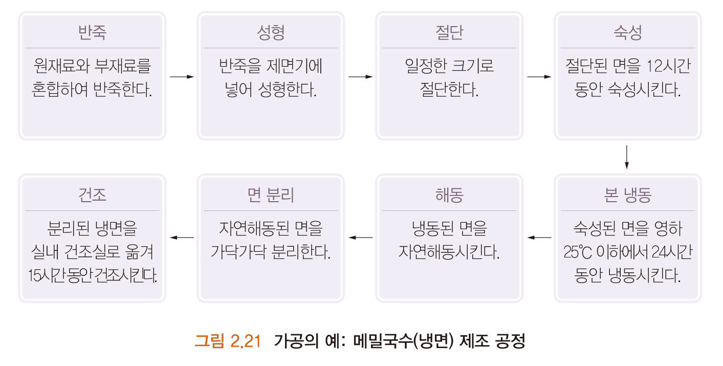 메밀 식품영양 위키 Fandom Powered By Wikia