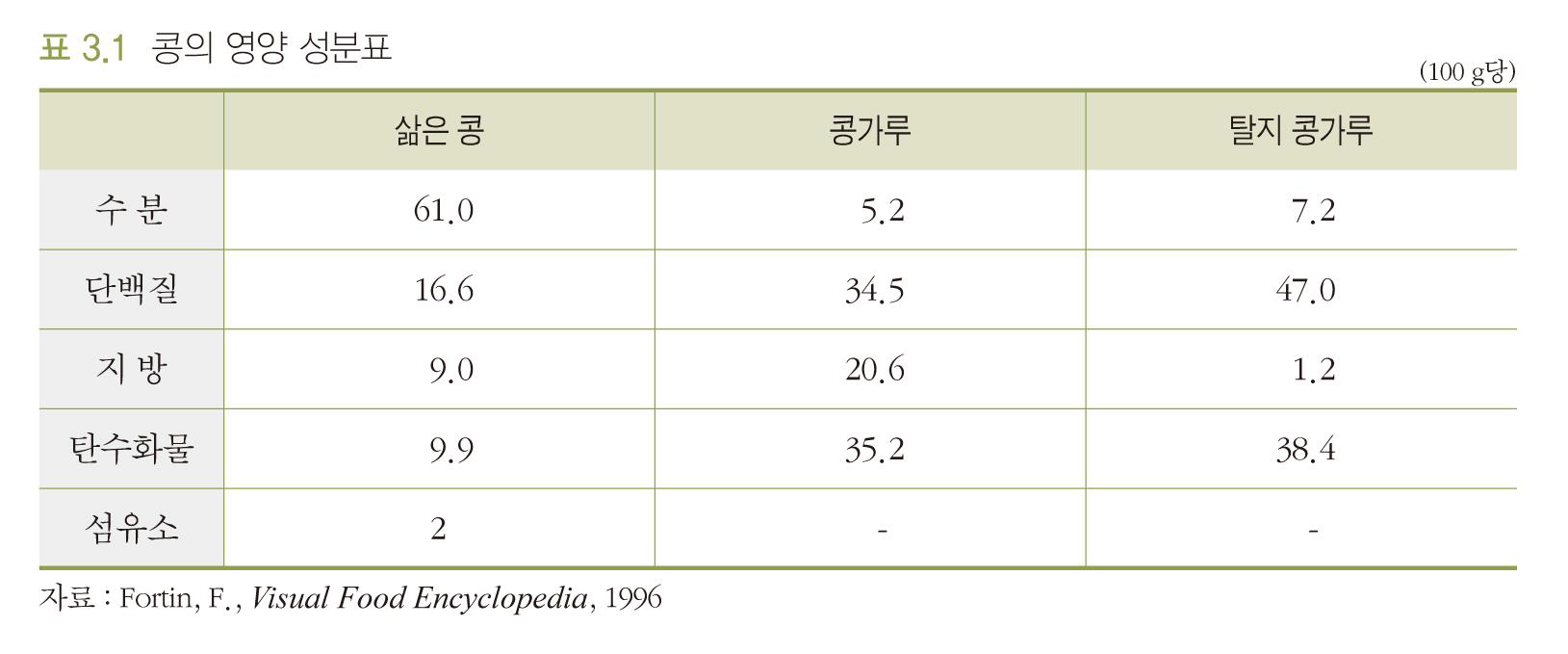 Image 콩 영양성분png 식품영양 위키 Fandom Powered By Wikia