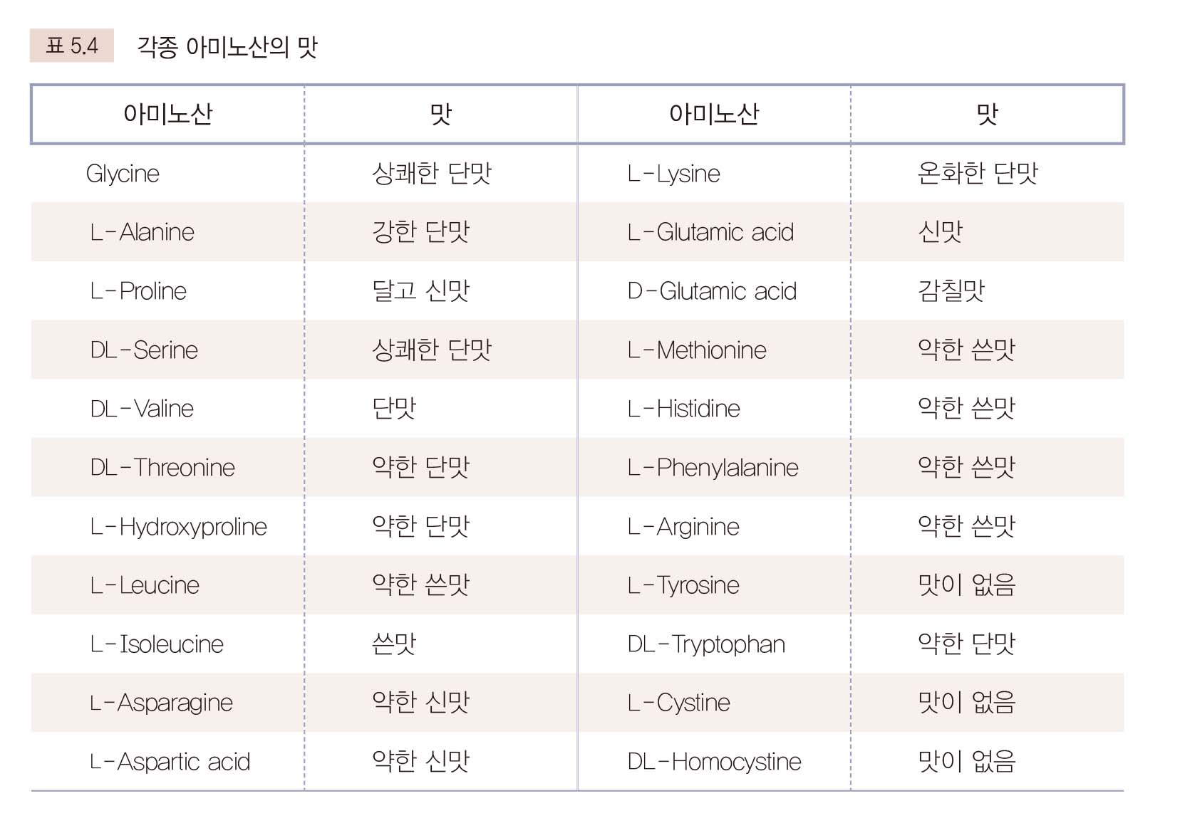 Image 아미노산의 맛 식품영양 위키 Fandom Powered By Wikia