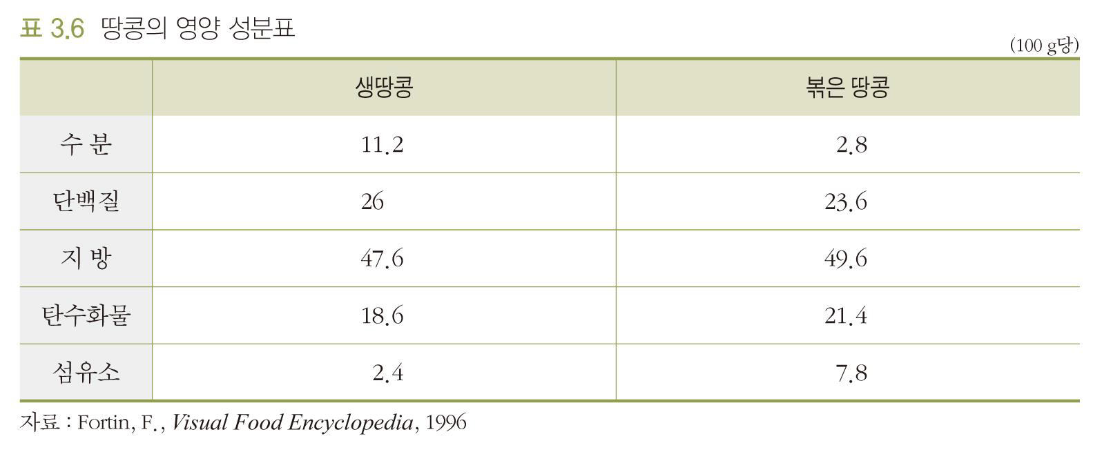 Image 땅콩 성분표png 식품영양 위키 Fandom Powered By Wikia