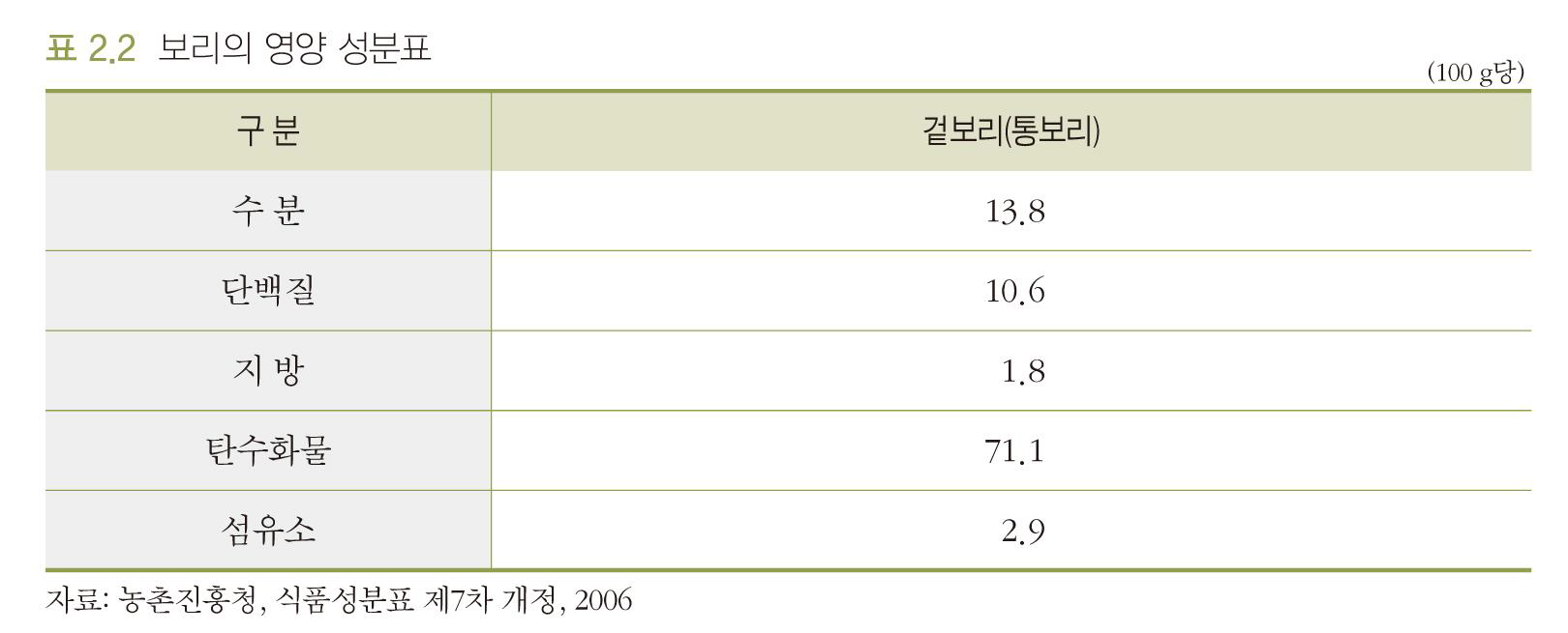 Image 보리 영양성분png 식품영양 위키 Fandom Powered By Wikia