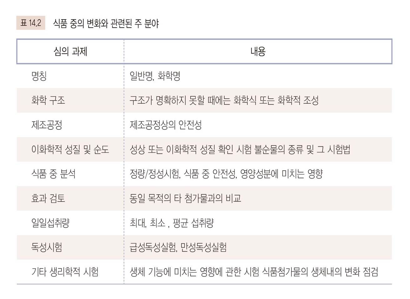 식품첨가물의 지정과 그 규격 및 기준 식품영양 위키 Fandom Powered By Wikia