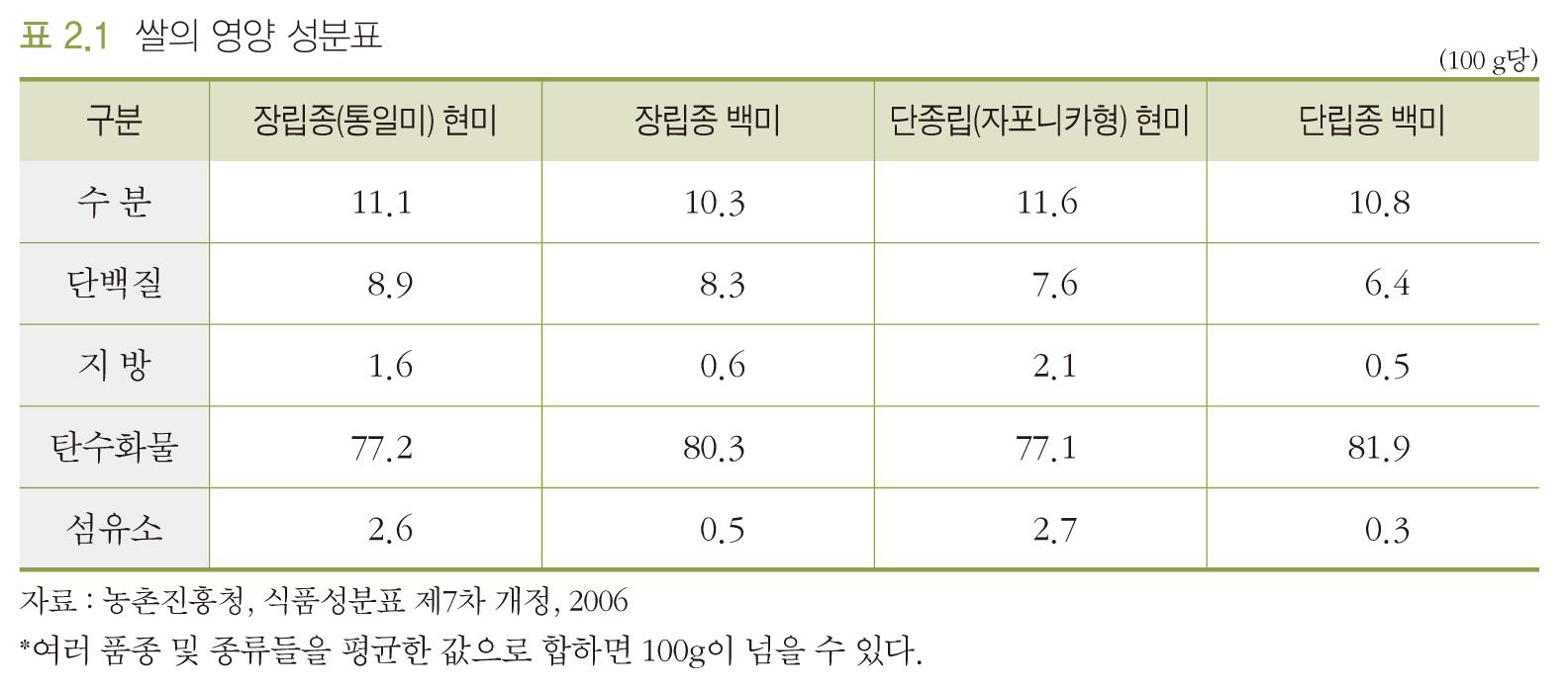 쌀의 성분 식품영양 위키 Fandom Powered By Wikia