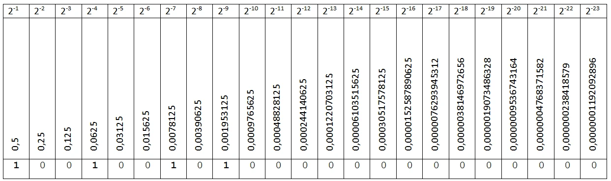 C++/1.4.4 Gleitkommazahlen | Onkel Tortys Wiki | Fandom