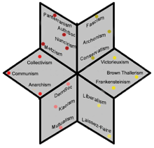 Political Quadrants | Particracy Wiki | Fandom