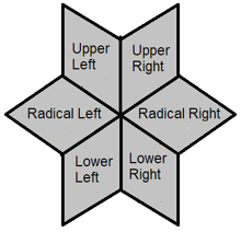 Political Quadrants | Particracy Wiki | Fandom