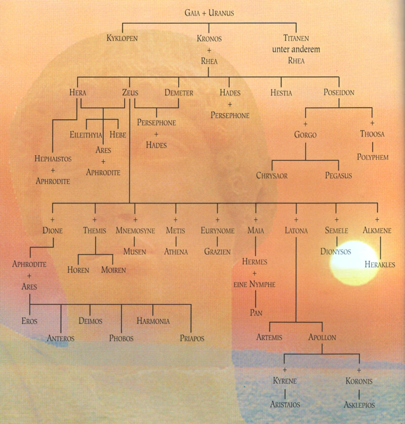 Stammbaum der griechischen Götter | Riordan Wiki | FANDOM powered by Wikia