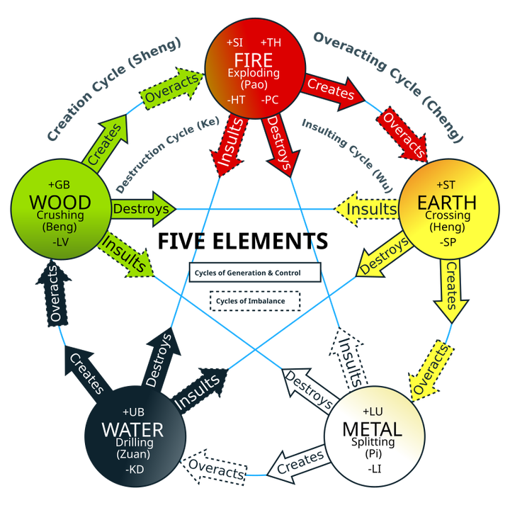 Wu xing五行, classical five elements in Chinese herbal medicine | 藥學共筆 ...