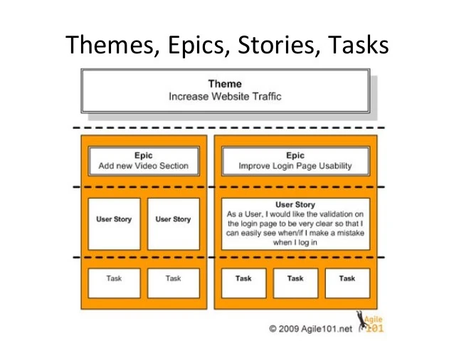 Grouping with Themes or Epics | Project Management & Requirements ...