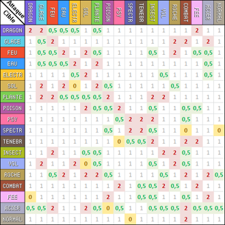 Type | Wiki Pokémon Shuffle FR | Fandom