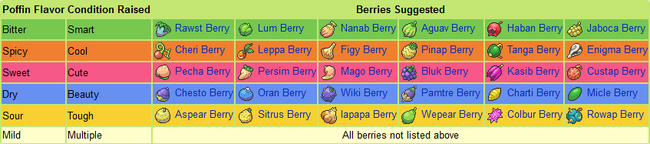 Poffin | Pokemonroleplayrp Wiki | Fandom