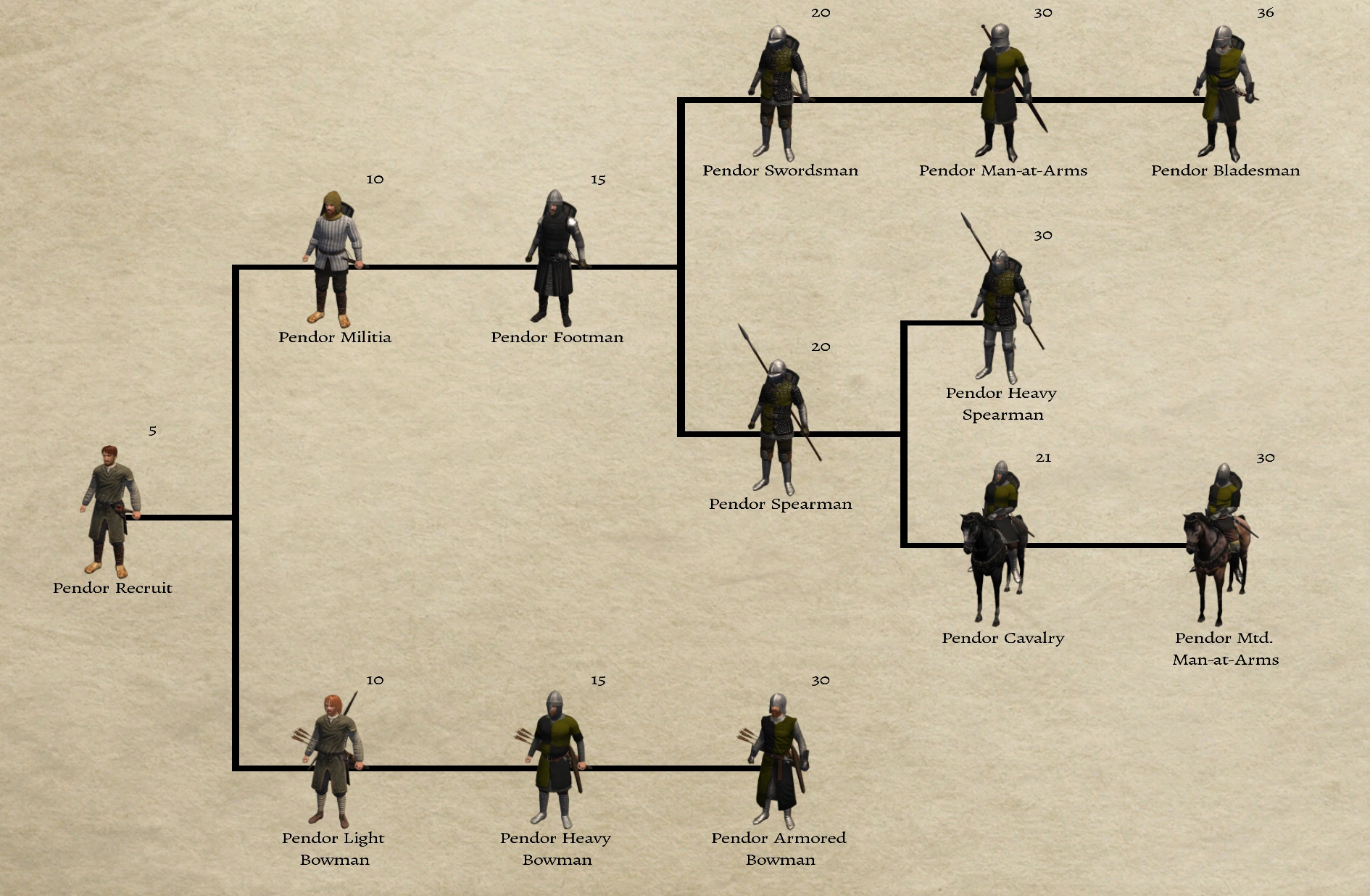 The Kingdom of Pendor | Prophesy of Pendor 3 Wiki | FANDOM powered by Wikia