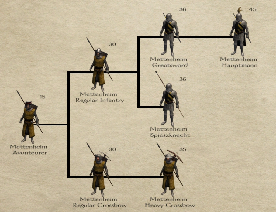 Mettenheim | Prophesy of Pendor 3 Wiki | Fandom