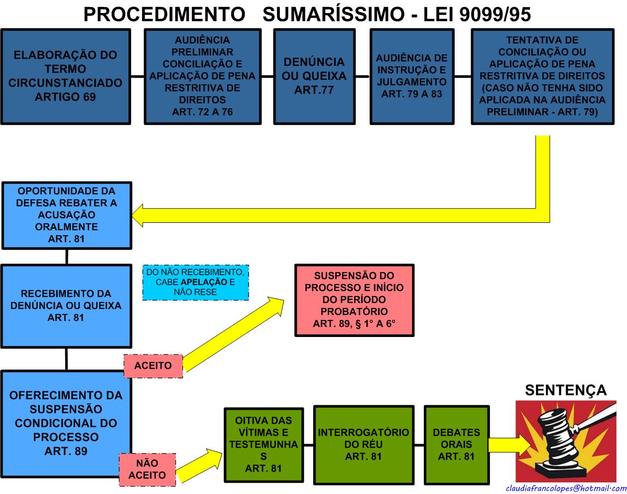 Direito Processual Penal Rito Sumaríssimo Audiência