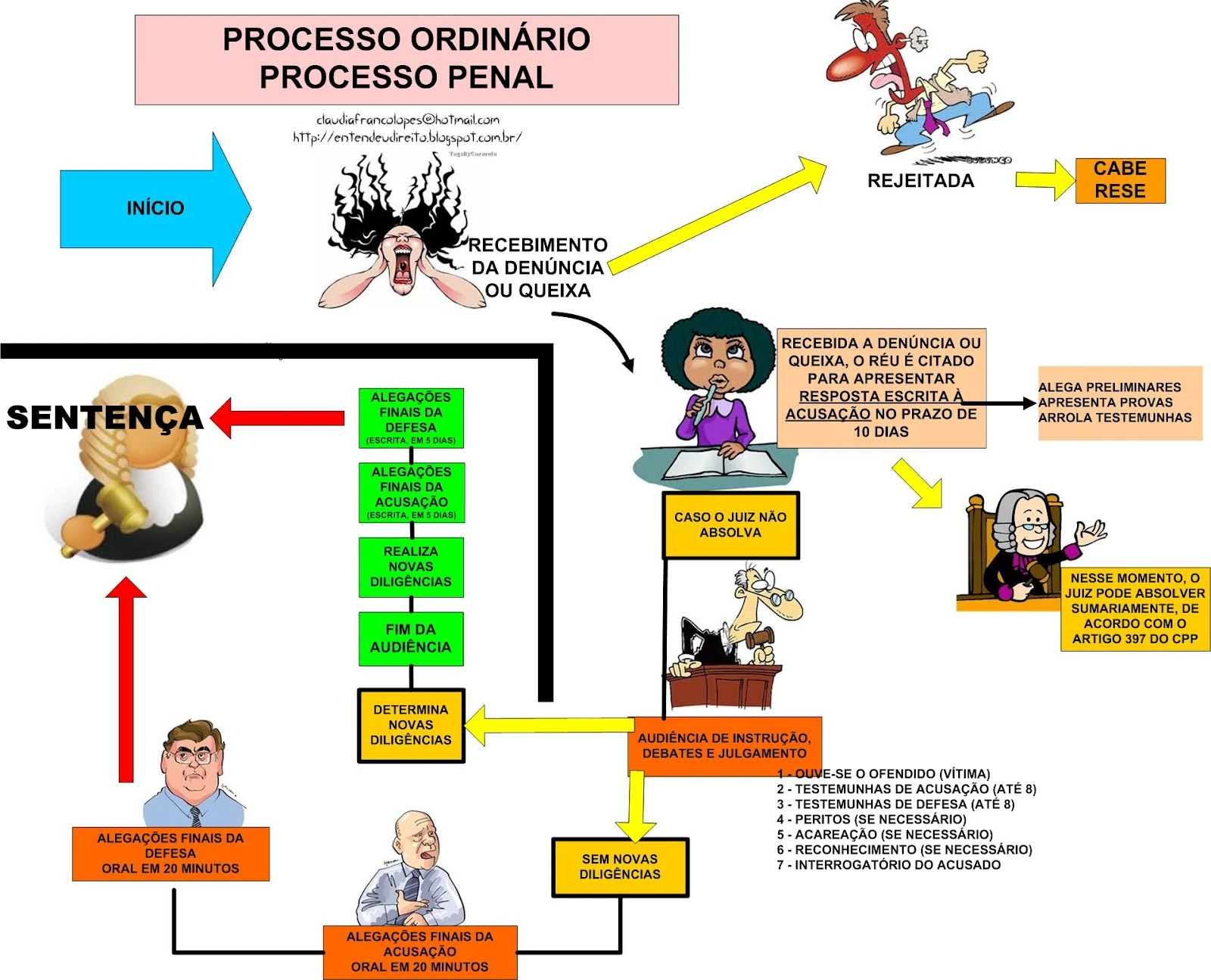 Direito Processual Penal - Rito Ordinário - Audiência ...