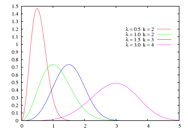 Weibull Distribution Psychology Wiki Fandom Powered By Wikia