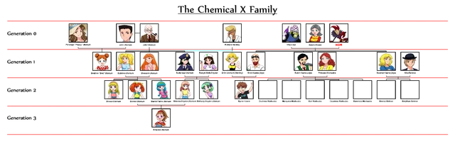 YOMI's Powerpuff Family tree | The PowerPuff Girls Fan Character Wiki ...