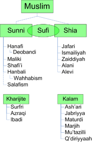 Islamic schools and branches | Religion-wiki | FANDOM powered by Wikia