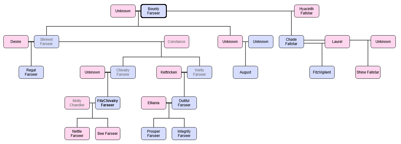 Image - Farseer Family Tree.png | Robin Hobb's Realm of the Elderlings ...