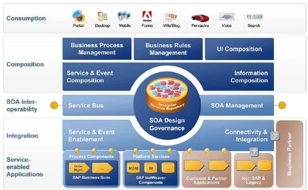 Architectuur SAP landschap | Nederlandse SAP wiki | FANDOM powered by Wikia