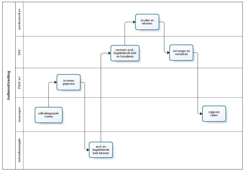 Indienst proces | Nederlandse SAP wiki | FANDOM powered by Wikia
