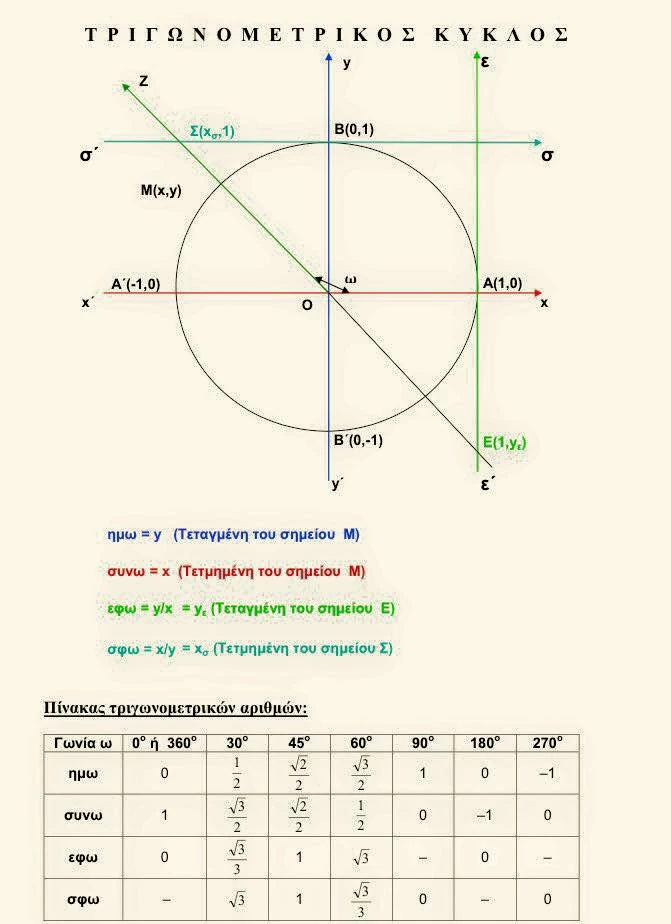 Τριγωνομετρικός Κύκλος | Science Wiki | Fandom