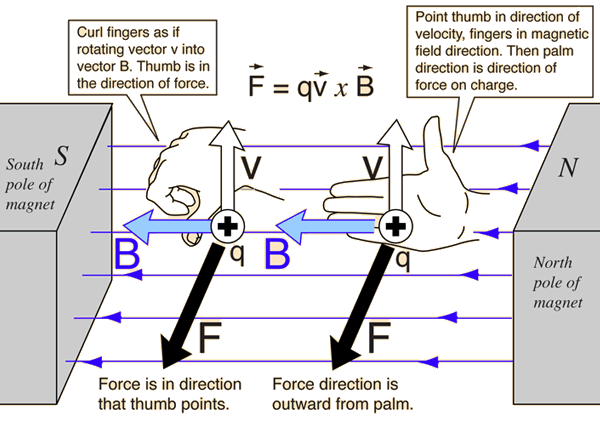 Right Hand rule | Open Science Wiki | FANDOM powered by Wikia