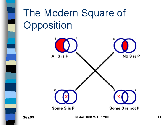Modern Square of Opposition | Scientificmethod Wiki | Fandom