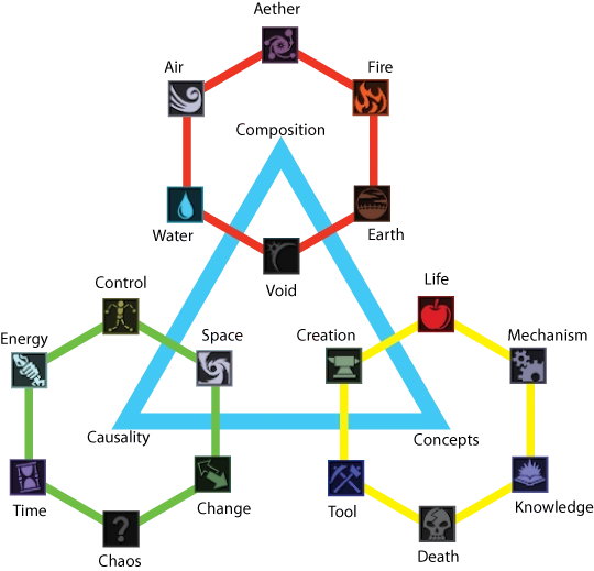Image - Chart of Thaumcraft aspects.png | ScourgeCraft Wiki | FANDOM ...
