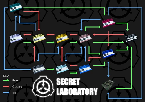914 Upgrade Paths | SCP: Secret Laboratory Official Wiki | Fandom