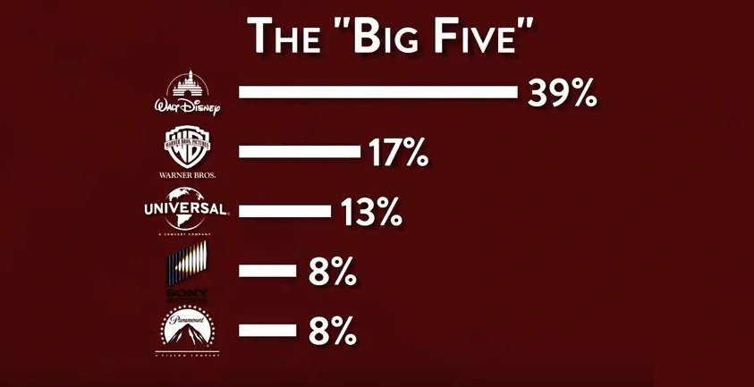 Big Five Major Studios | Scratchpad | Fandom