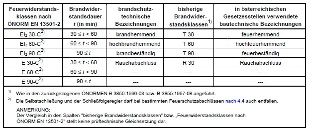 Kategorie:Ein- oder zweiflügelige Drehflügel- oder ...