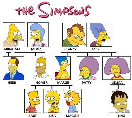 Árvore Genealógica da Família Simpson | Wikisimpsons | Fandom