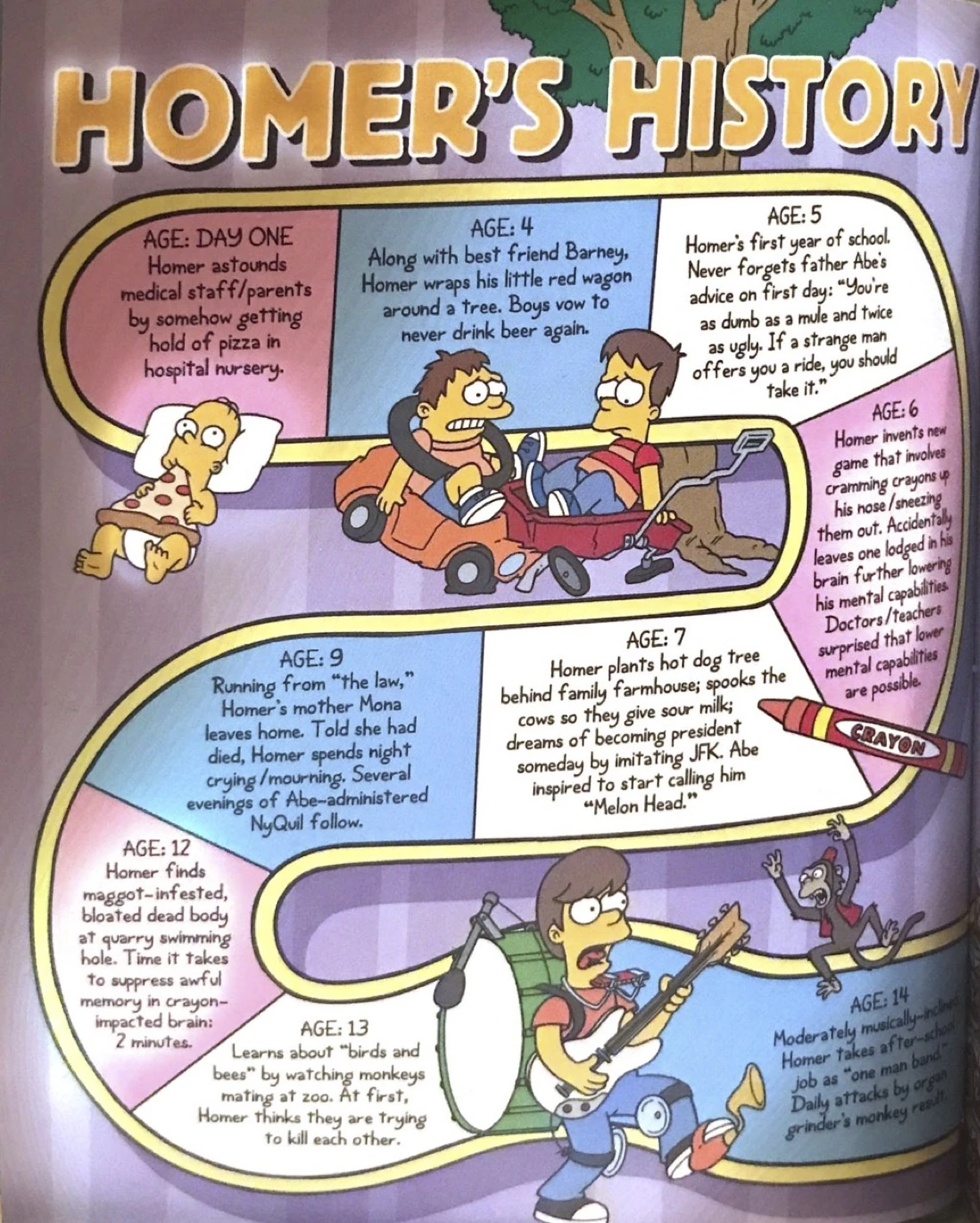 Homer's History | Simpsons Wiki | FANDOM powered by Wikia