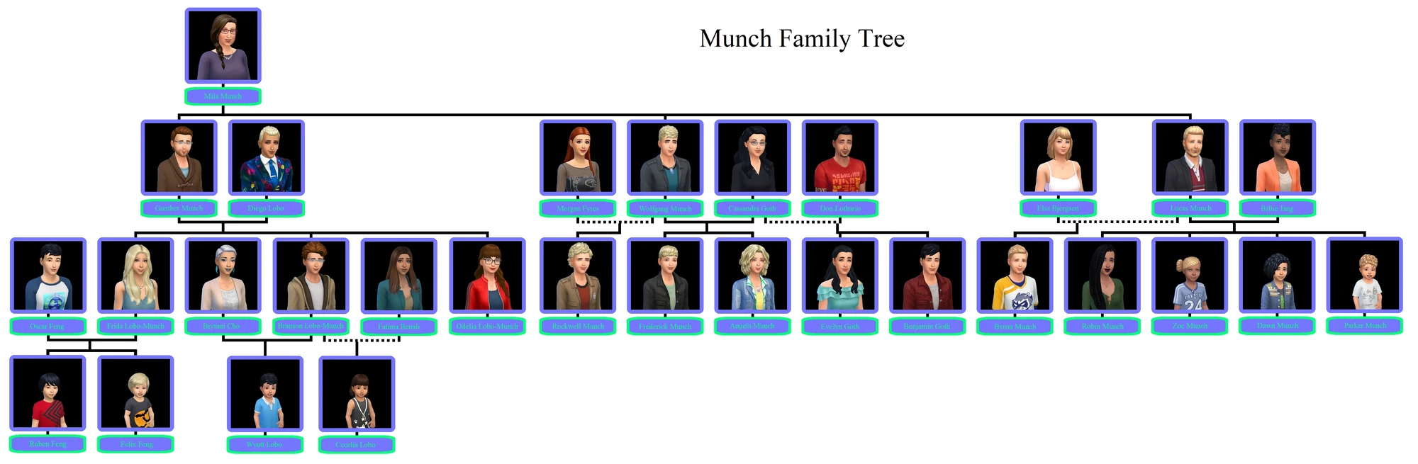 Fanon:Lobo-Munch family | The Sims Wiki | Fandom