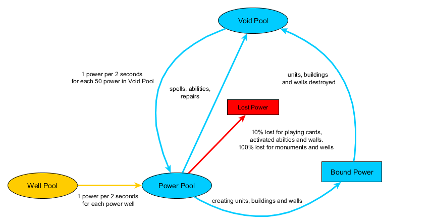 Void Power | Skylords Reborn | Fandom