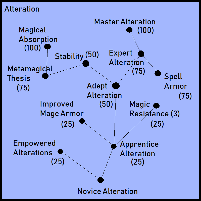 Alteration Perks | Skyrim Requiem Wiki | Fandom