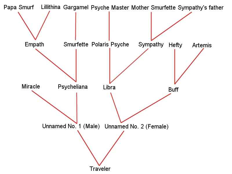 Image - Traveler's Family Tree.jpg | Smurfs Fanon Wiki | FANDOM powered ...