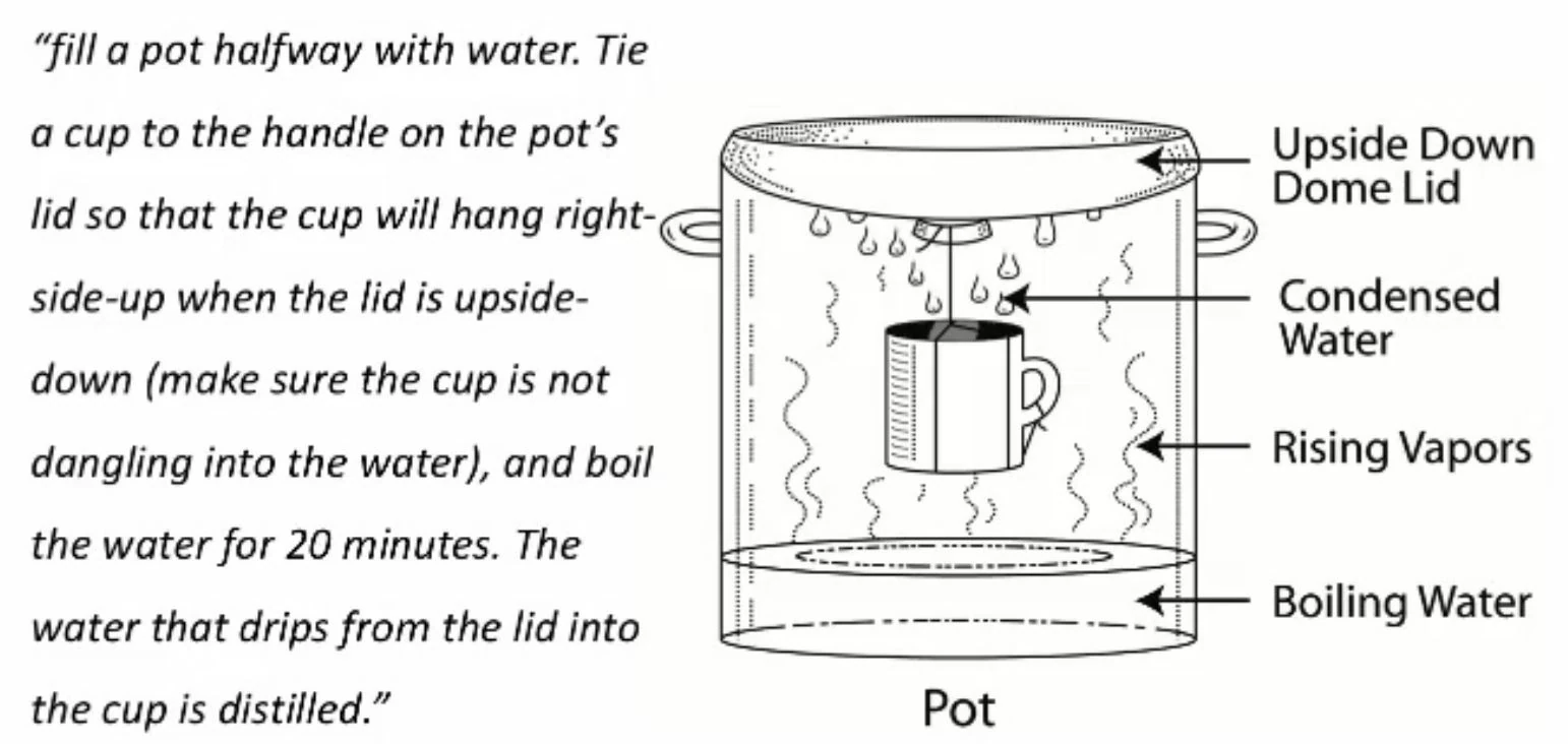 Water distillation | Solar Cooking | Fandom