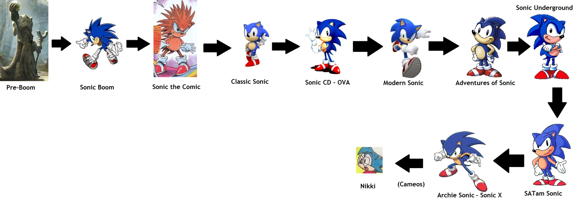 Image - Sonic New Timeline.png | Sonic News Network | FANDOM powered by ...