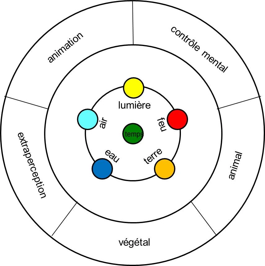 Cercle des éléments | Wikia La Source de Magie | Fandom