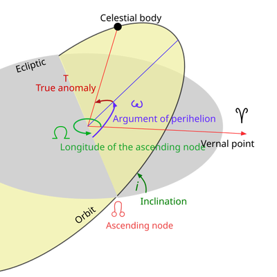 Orbital elements | Space Wiki | Fandom