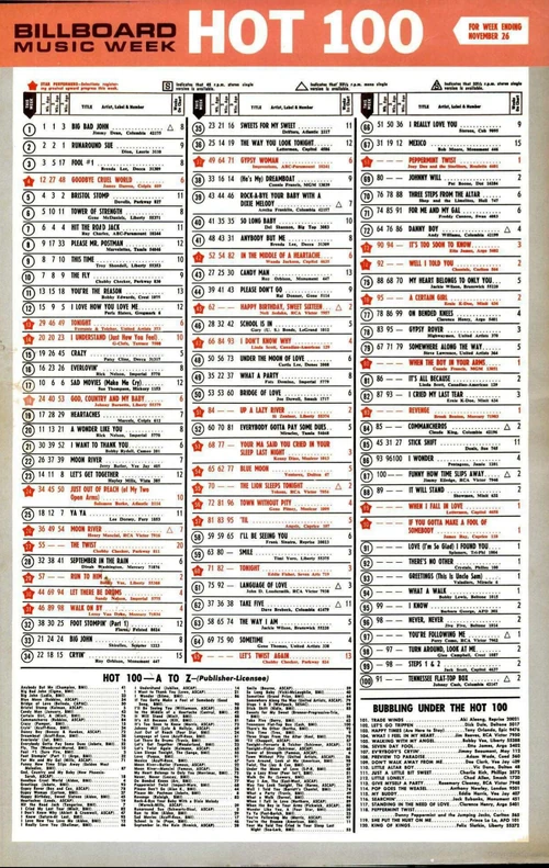 Evolution of Billboard Hot 100 Chart Design | Spencer.com Wiki | Fandom