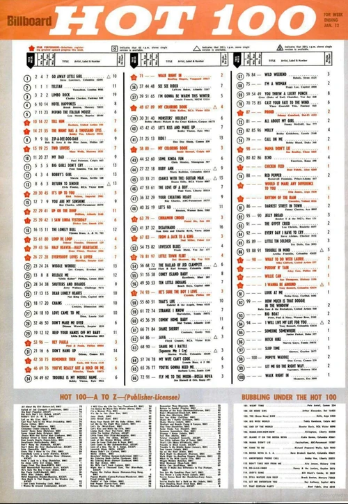 Evolution of Billboard Hot 100 Chart Design | Spencer.com Wiki | Fandom