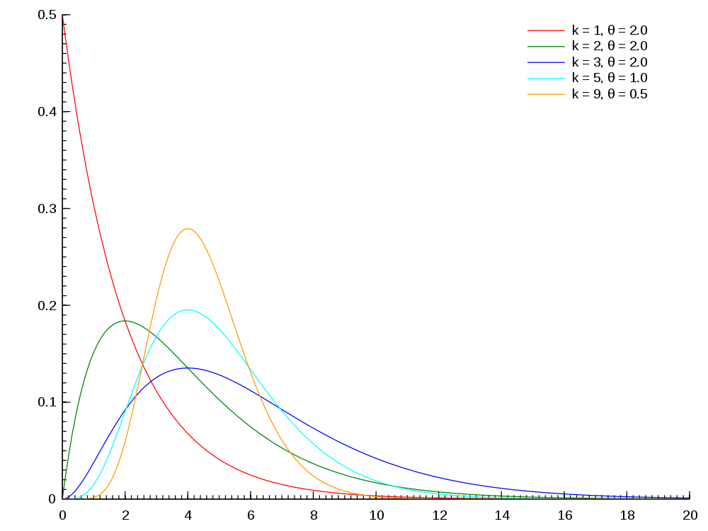 Gamma Distribution Statistical Wiki Fandom