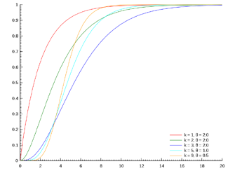 Gamma distribution | Statistical Wiki | Fandom