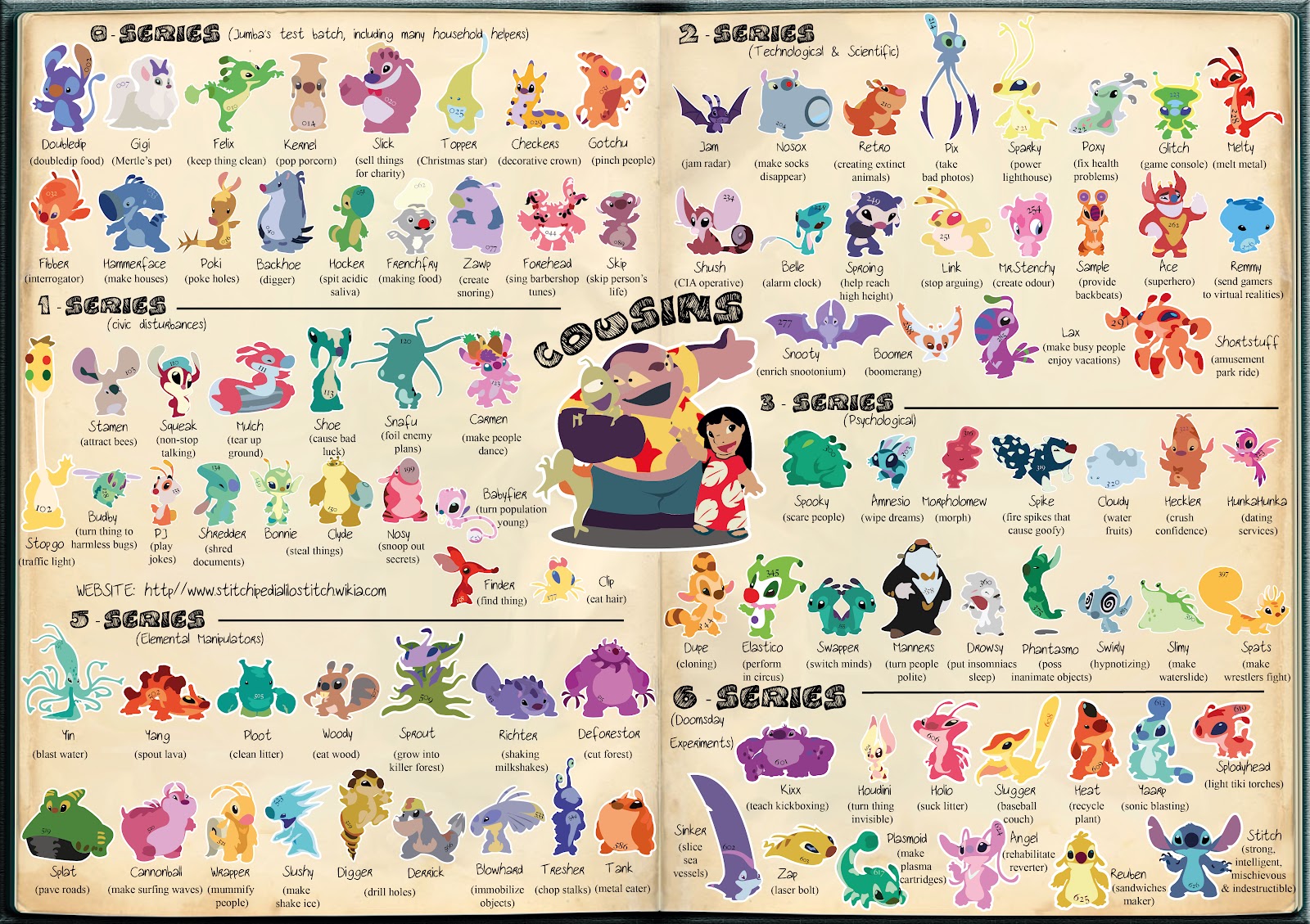 Image Stitch Cousin Infographic Stitch Database Wiki Fandom Powered By Wikia