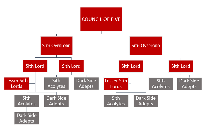 New Sith Empire (Council of Five) | Star Wars Fanon | Fandom