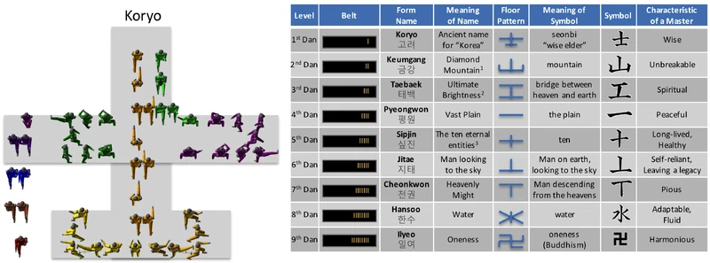 Koryo | Taekwondo Wiki | Fandom