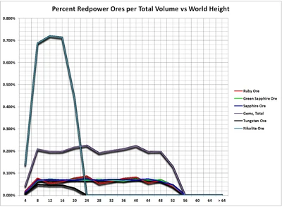 Ore Distribution Charts | Fandom